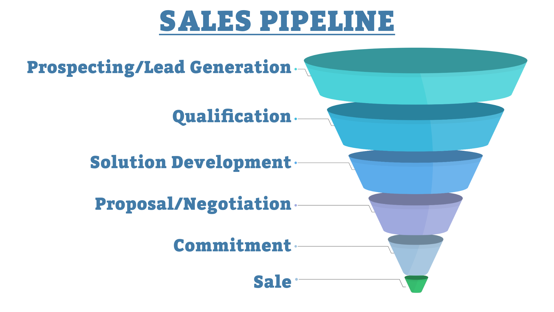 How Do I Calculate The Right Sales Pipeline Volume Transcendent